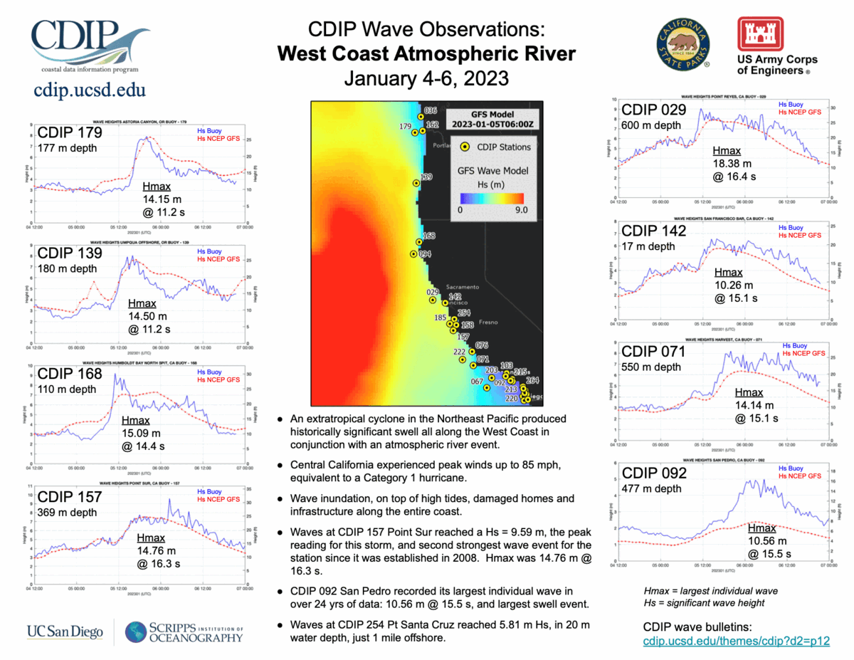 West Coast Atmospheric River